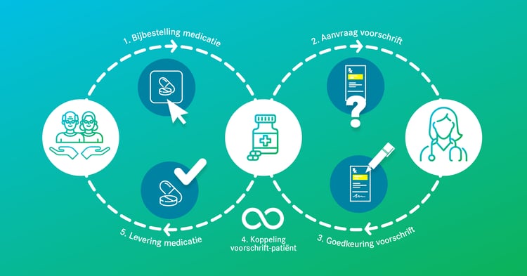 CareConnect into.care, software voor woonzorgcentra | Corilus